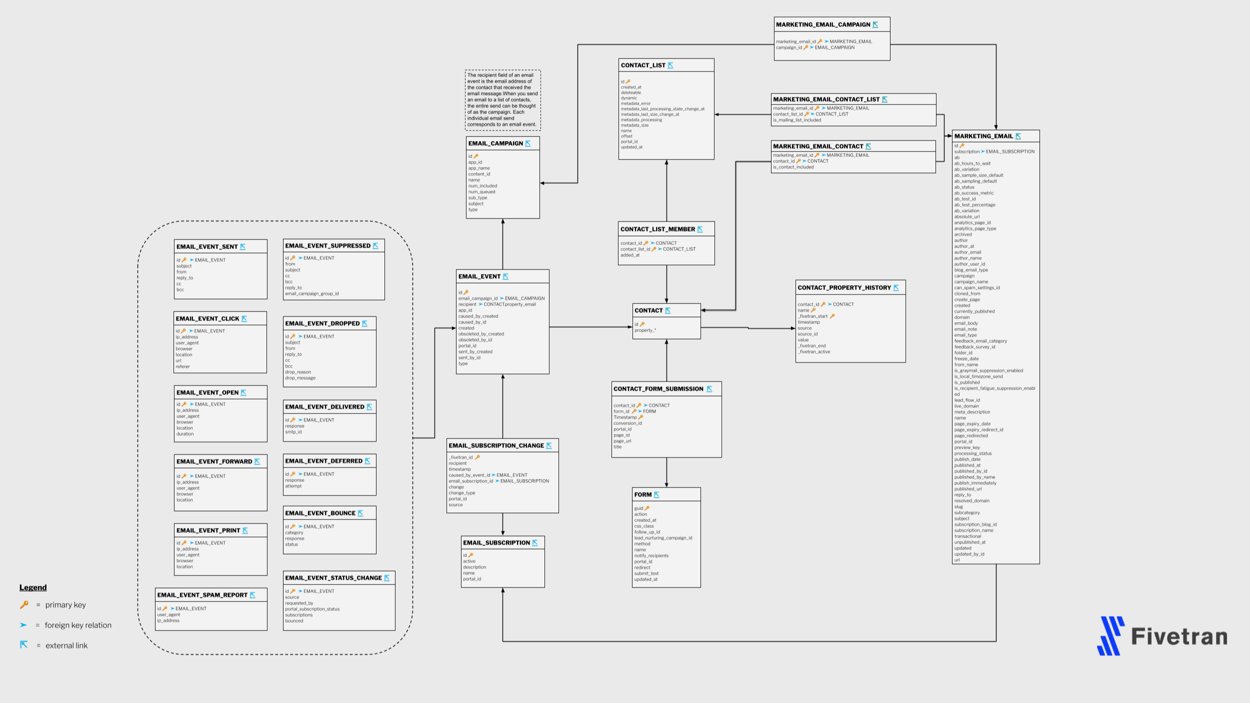 Fivetran HubSpot Integration | Connect Them Today